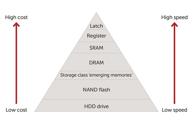 96 Layers and Beyond: Solving 3D NAND Material and Integration Challenges