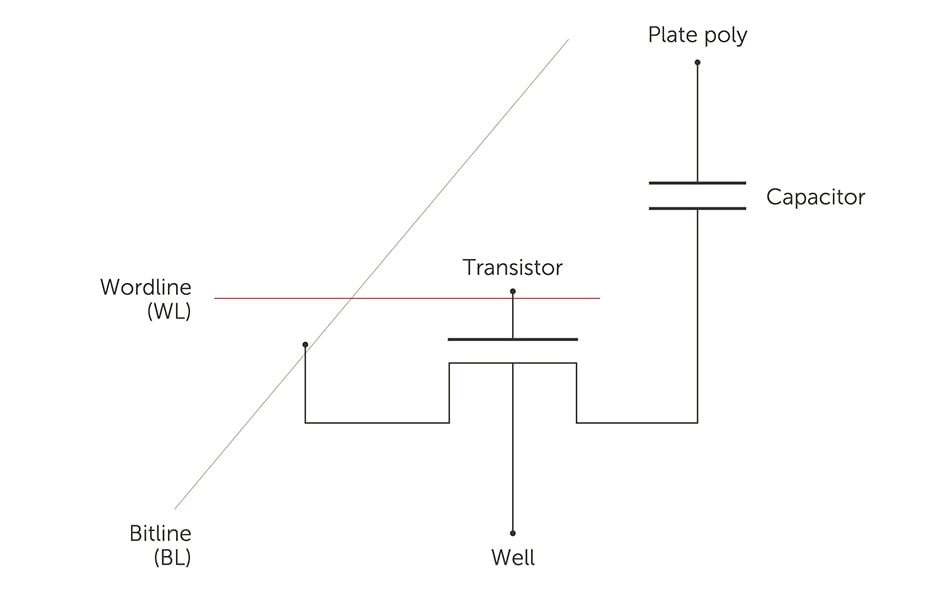 DRAM Device Fabrication: Material Challenges